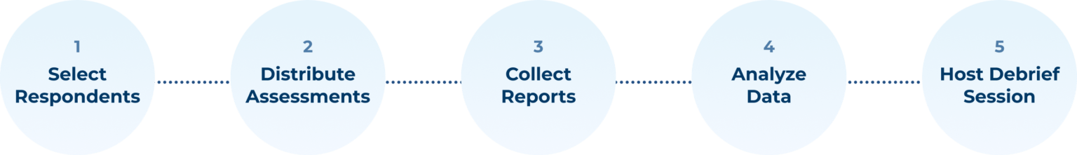 Global Leadership Assessment Gla360 Global Coach Group